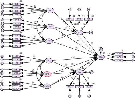 Path Analysis Estimation Results Download Scientific Diagram