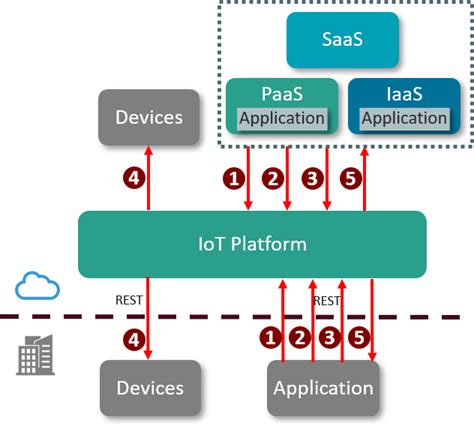 Iot Device Connectivity Hybrid And Multi Cloud