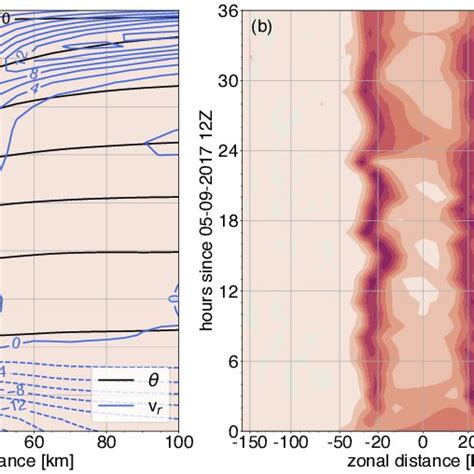 Azimuthal Mean And Lower Tropospheric Mean Zonal Cross Section Of Download Scientific Diagram
