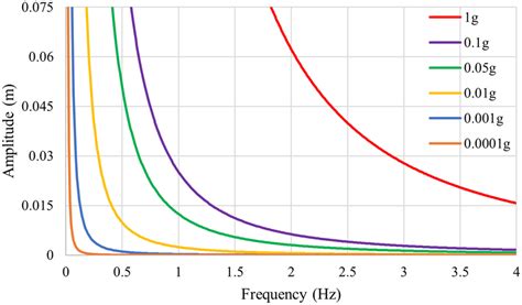 Relation Between Vibration Amplitude B And Frequency Download