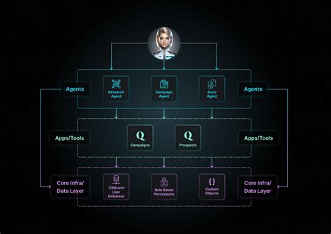 Qrev Alternativa De Código Abierto A Salesforce Para La Automatización De Ventas Redes Sociales