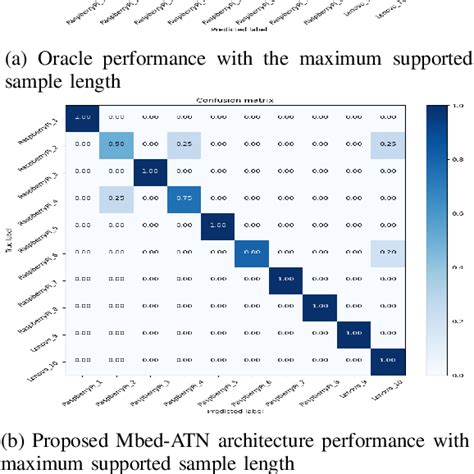 Figure 5 From Embedding Assisted Attentional Deep Learning For Real World Rf Fingerprinting Of