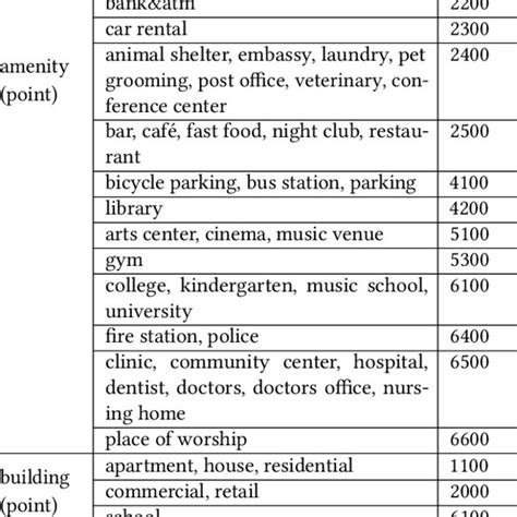 The Alignment Between OSM Keys And Key Values And LBCS Classes OSM Download Scientific Diagram