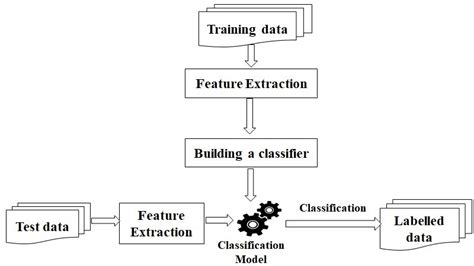 5 Ml Framework For Classification Download Scientific Diagram
