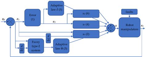 review of fault tolerant control systems used in robotic manipulators