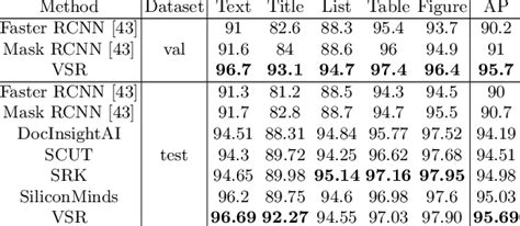 Performance Comparisons On Publaynet Dataset Download Scientific Diagram