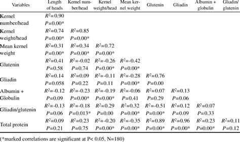 Correlations Between Qualitative And Quantitative Yield Parameters Download Table
