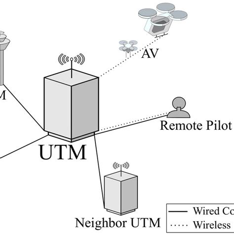 Connectivity Use Cases Of Utm Download Scientific Diagram