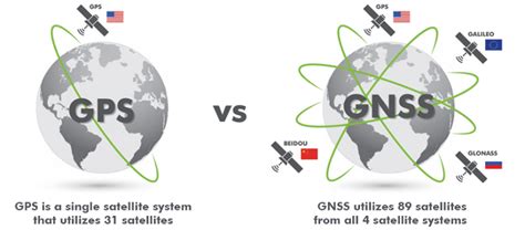 What Is The Difference Between Gnss And Gps Everything Rf