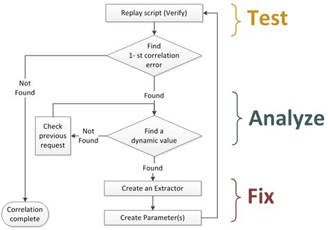 Eradicating Load Testing Errors Part 2 Mastering Correlation