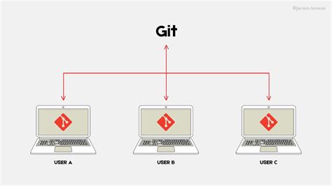Why Learning Git Is Essential For Aspiring Web Developers By Joram