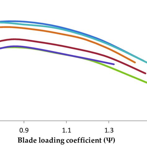 Blade Loading Coefficients For The Selected Working Fluids With Download Scientific Diagram