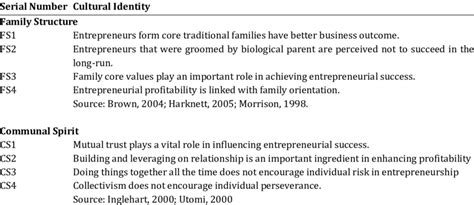 Operational Measures Of The Criterion And Predictor Variables Download Scientific Diagram