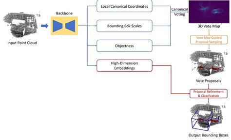 The Architecture Of Our Method On Sun Rgb D Dataset Download Scientific Diagram