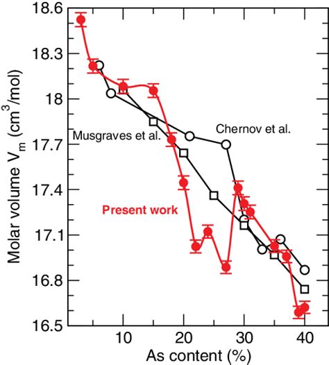 Observed Compositional Molar Volume Profile V M In The As Se System Download Scientific Diagram