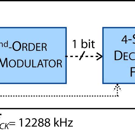 Audio bit Σ ADC Architecture Download Scientific Diagram
