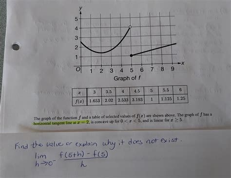 Solved The Graph Of The Function F And A Table Of Selected