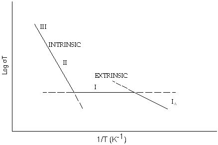 An Idealized Representation of log σ T Vs T 1 Showing the Various Download Scientific Diagram