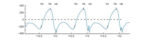 Figure 2 From Understanding Lstm Network Behaviour Of Imu Based