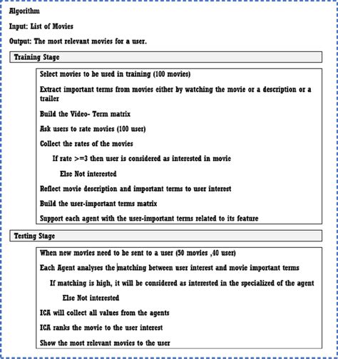 The Developed Recommender Algorithm Download Scientific Diagram