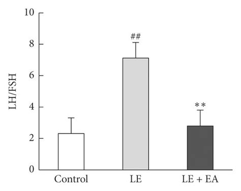 A Serum Levels Of Testosterone T B Sex Hormone Binding Globin Download Scientific Diagram