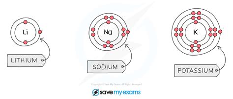 Group 1 Reactivity And Electronic Configurations Edexcel Igcse Chemistry Revision Notes 2019