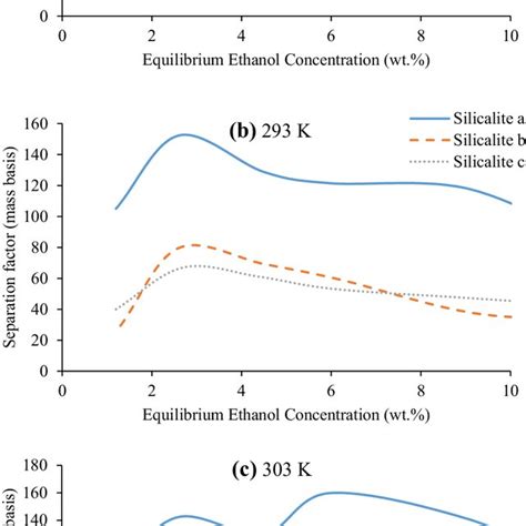 Calculated Separation Factor For Ethanolwater Mixture Adsorption Of Download Scientific