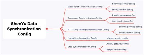 Data Synchronization Config Apache Shenyu
