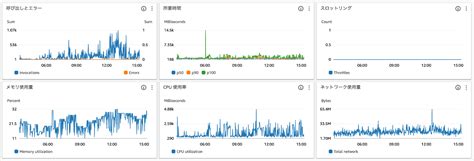 Aws Cdk で作成する Lambda に Lambda Insights を対応させる【typescript】