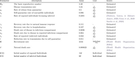 Parameter Descriptions And Values Download Scientific Diagram