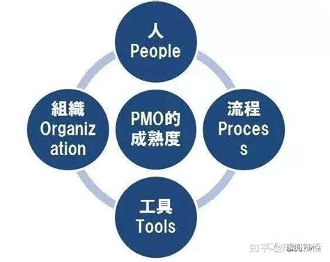 如何最大化实现pmo的价值？ 知乎