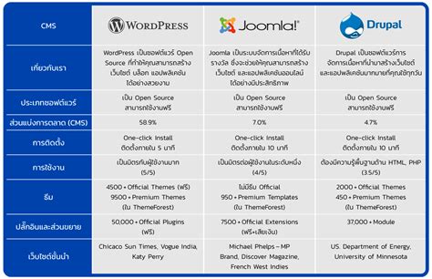3 Monster Of Cms Content Management System Cms แตกต่างกันอย่างไร