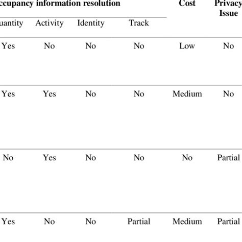 occupancy detection technology comparison chart updated from source