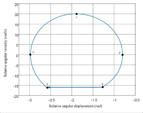 Relative Motion Phase Trajectory Curve Download Scientific Diagram