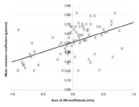 The relationship between mean reversion coefficient γ and Σ AR Download Scientific Diagram