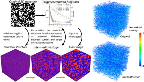 General Scheme Of Stochastic Reconstruction Based On Directional Download Scientific Diagram