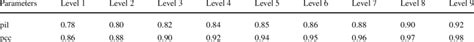 Parameter Values Of Pil And Pcc Download Scientific Diagram