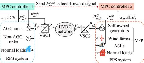 Framework Of Proposed Sfc Strategy Download Scientific Diagram