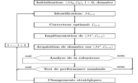 Flow Diagram For Adaptive Robust Control Strategy Download Scientific Diagram