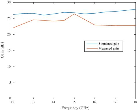 The Simulated And Measured Gains Of The Proposed Reflectarray Antenna