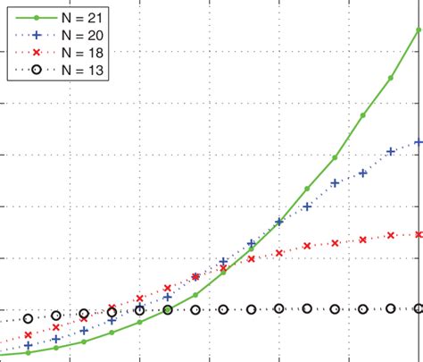 sum rate performance of method 1 using diagonal loading when í µí°¾ 3