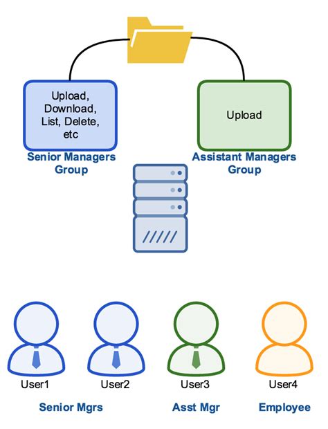 Updated Video Setting Up Groups On Jscape Mft Server