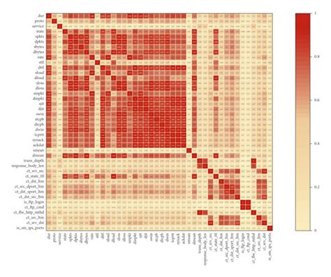 feature correlation diagram of unsw nb15 download scientific diagram