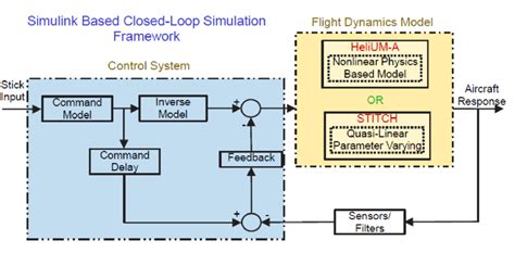 Overview Of A Simulink Based Framework For Integrating Flight Control
