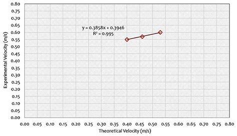 Formula Validation With Experimental Data Download Scientific Diagram