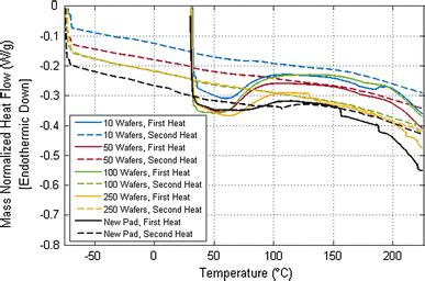 Mass Normalized Heat Flow Versus Temperature For Planarization Pad Download Scientific Diagram