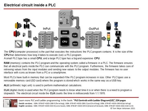 Tom Mejer Antonsen On Linkedin Plc Automation Programming Siemens Ld Logic Logix Sps