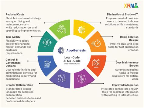 xrm labs on linkedin lowcode nocode tech itconsulting itservices reducedcost appgenesis…