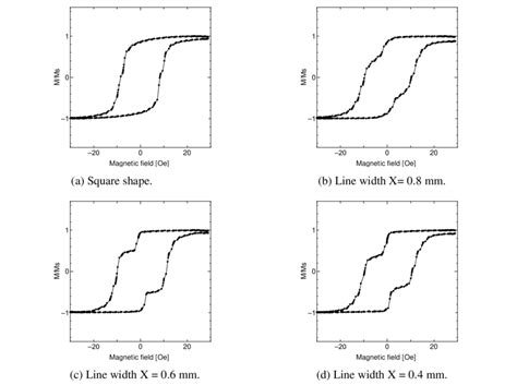 Hysteresis Loops Of Trilayered Films With A No Crossover Structure