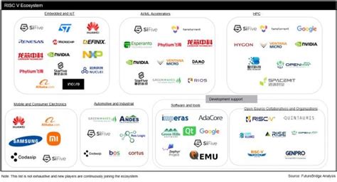 RISC V Disrupting Hardware Echoing Linuxs Software Revolution Article Industrial Equipment